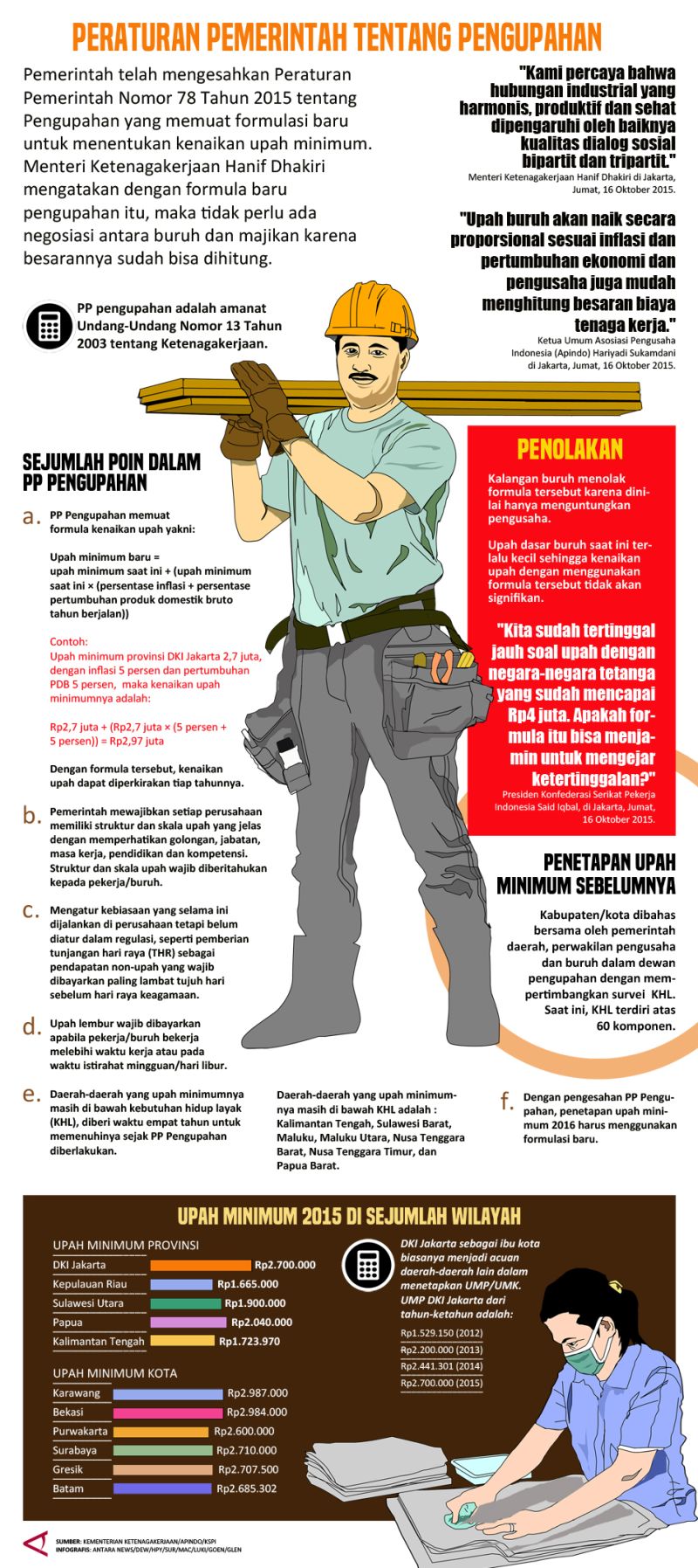 PP Pengupahan - Infografik ANTARA News