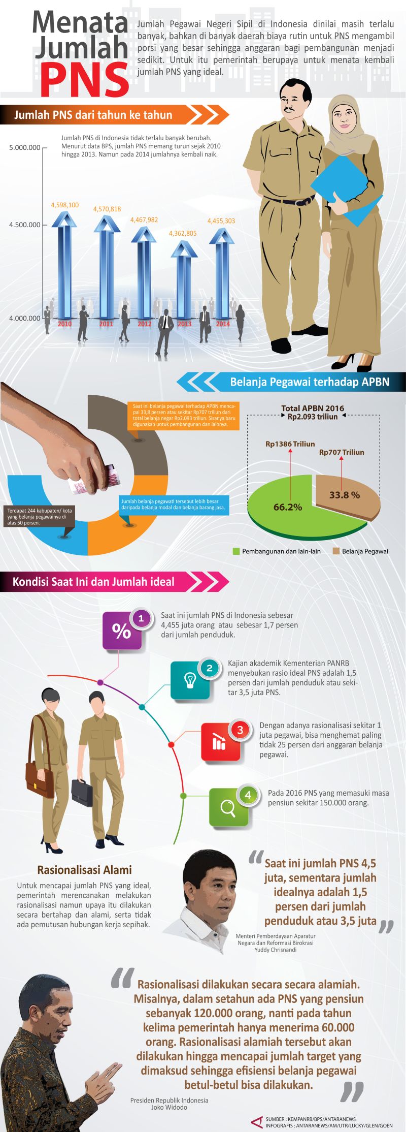 Menata PNS - Infografik ANTARA News