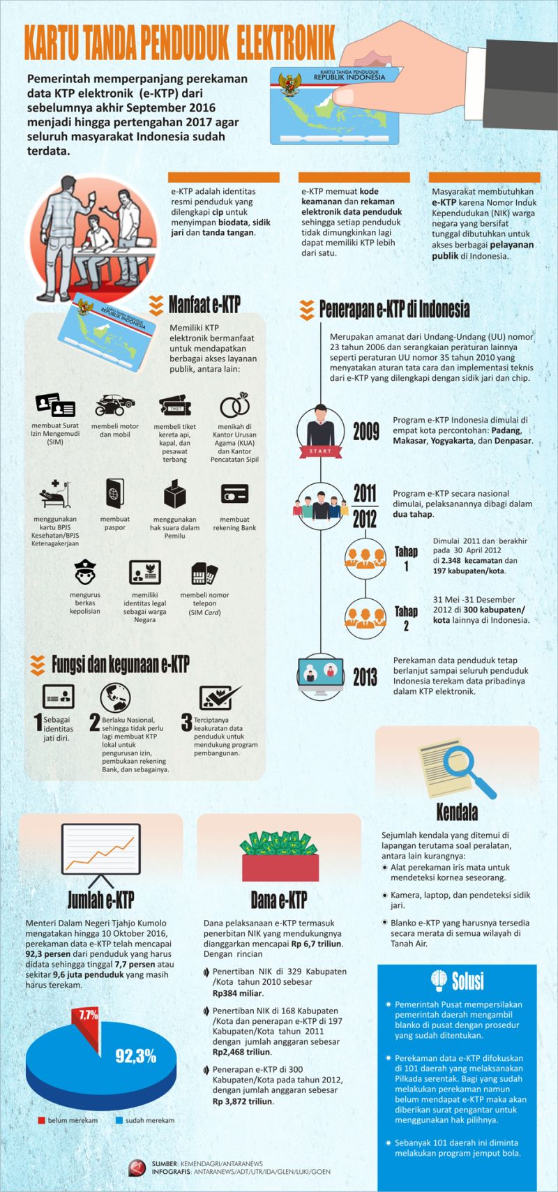 Kartu Tanda Penduduk Elektronik - Infografik ANTARA News