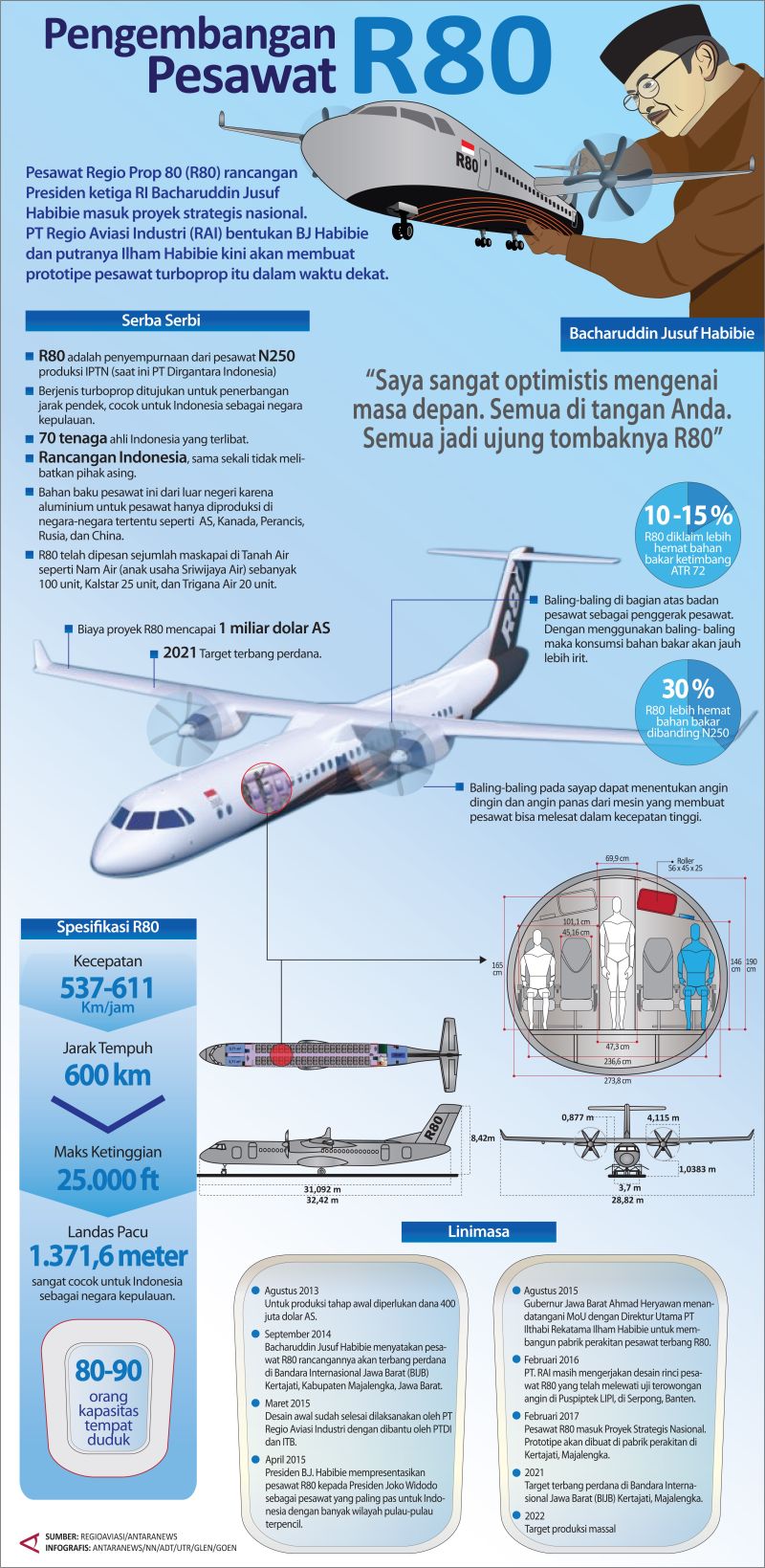 Pesawat R80 - Infografik ANTARA News
