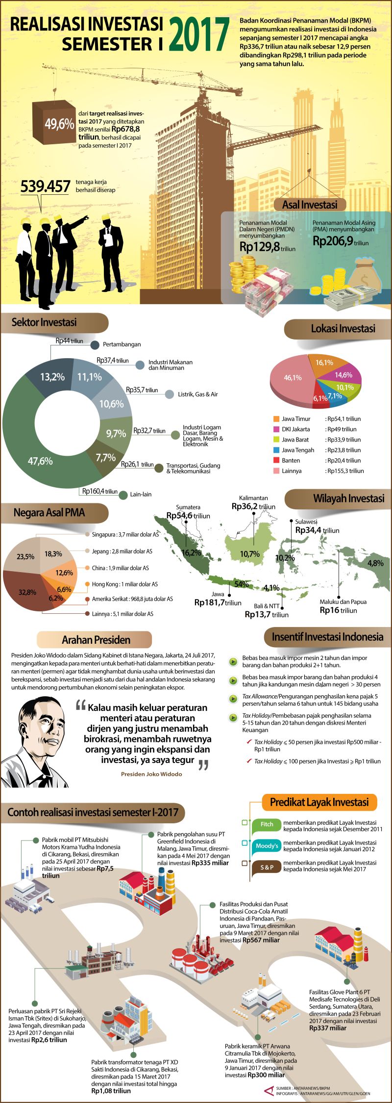 Realisasi Investasi Semester-I 2017 - Infografik ANTARA News