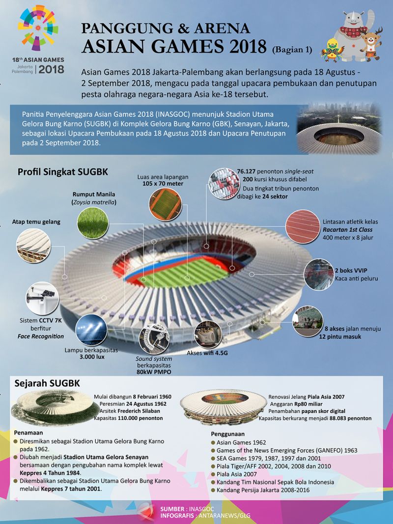 Panggung & Arena Asian Games 2018 (Bagian 1) - Infografik ANTARA News
