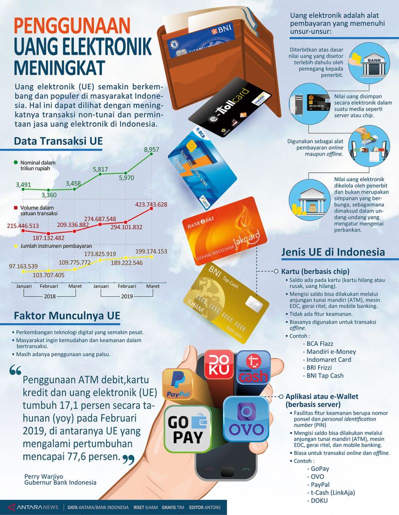 Penggunaan uang elektronik meningkat - Infografik ANTARA News