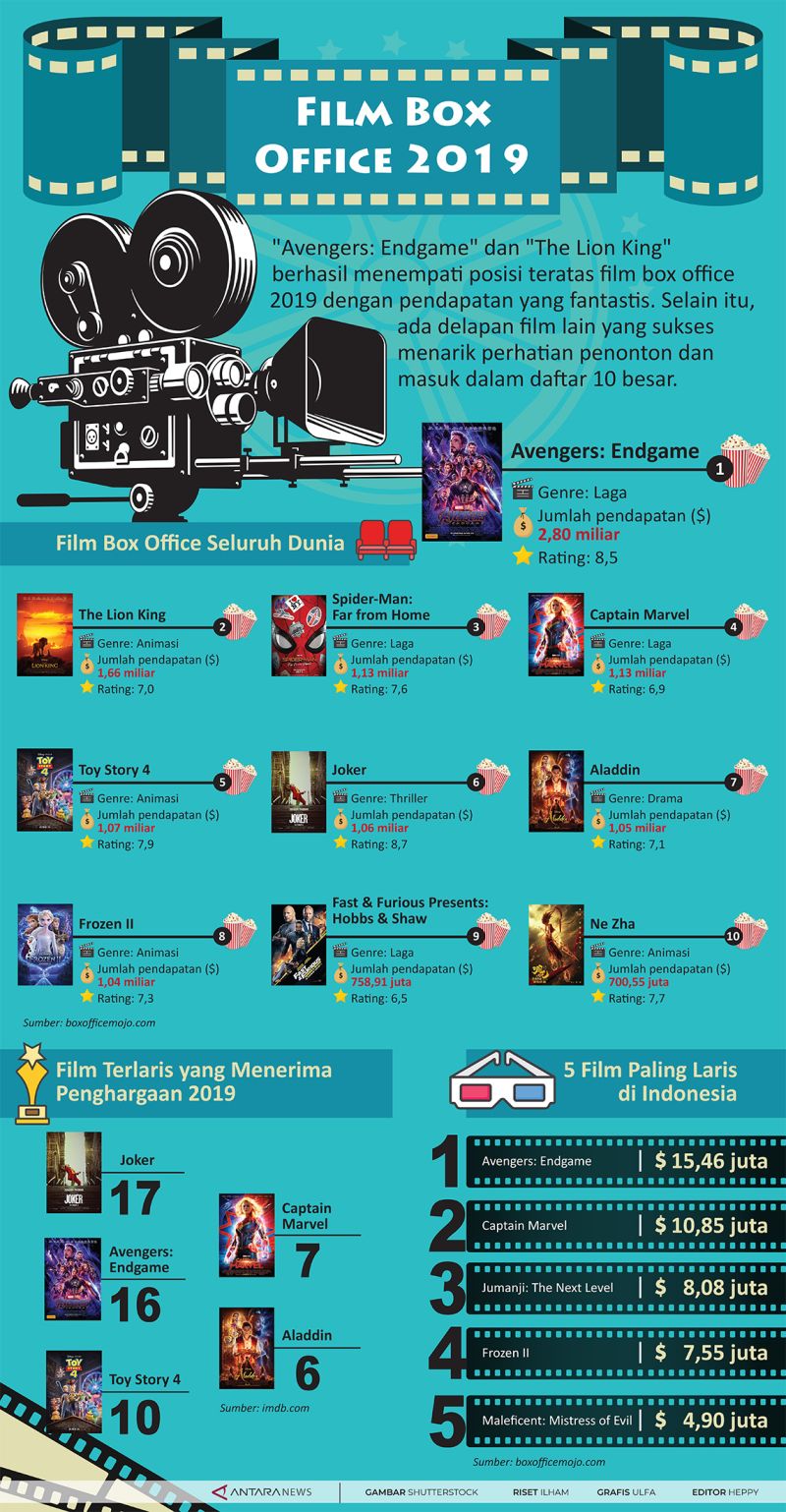 Film Box Office 2019 - Infografik ANTARA News