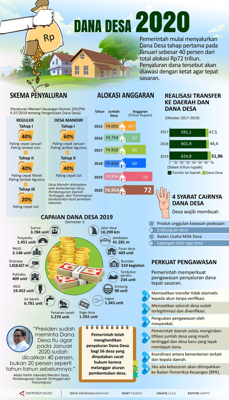 Dana Desa 2020 - Infografik ANTARA News