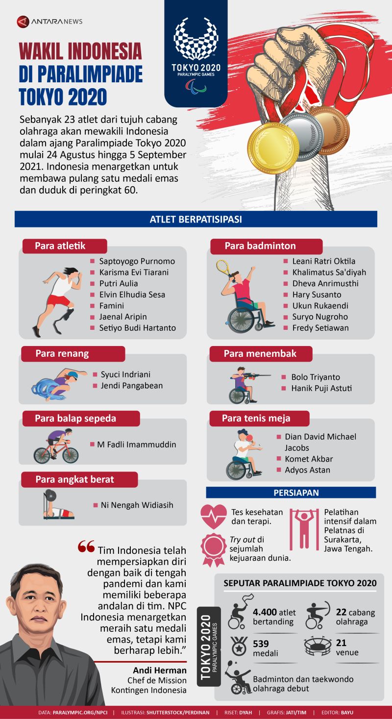 Wakil Indonesia di Paralimpiade Tokyo 2020 - Infografik ANTARA News Wakil Indonesia di Paralimpiade Tokyo 2020 - Infografik ANTARA News