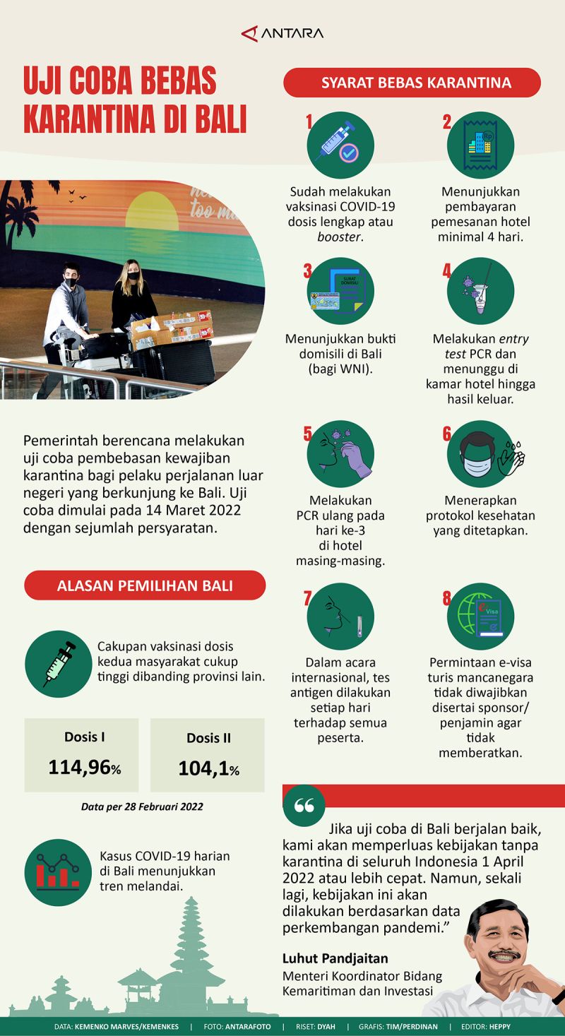 Uji coba bebas karantina di Bali - Infografik ANTARA News Uji coba bebas karantina di Bali - Infografik ANTARA News