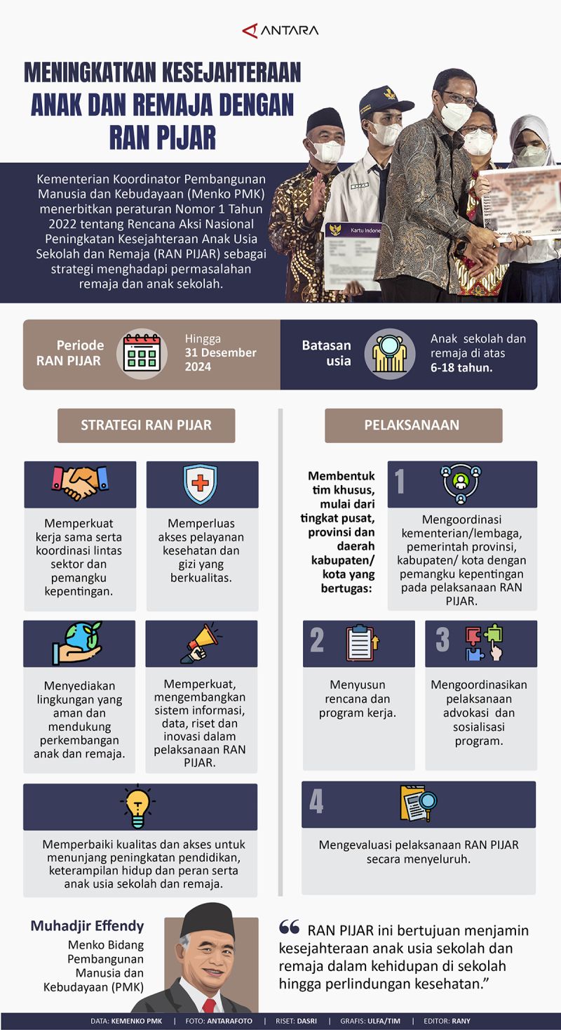 Meningkatkan kesejahteraan anak dan remaja dengan RAN PIJAR - Infografik ANTARA News