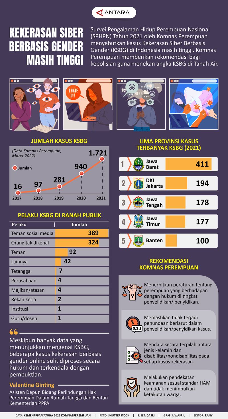Kekerasan siber berbasis gender masih tinggi - Infografik ANTARA News