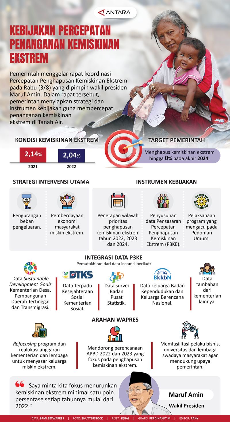 Kebijakan percepatan penanganan kemiskinan ekstrem - Infografik ANTARA News