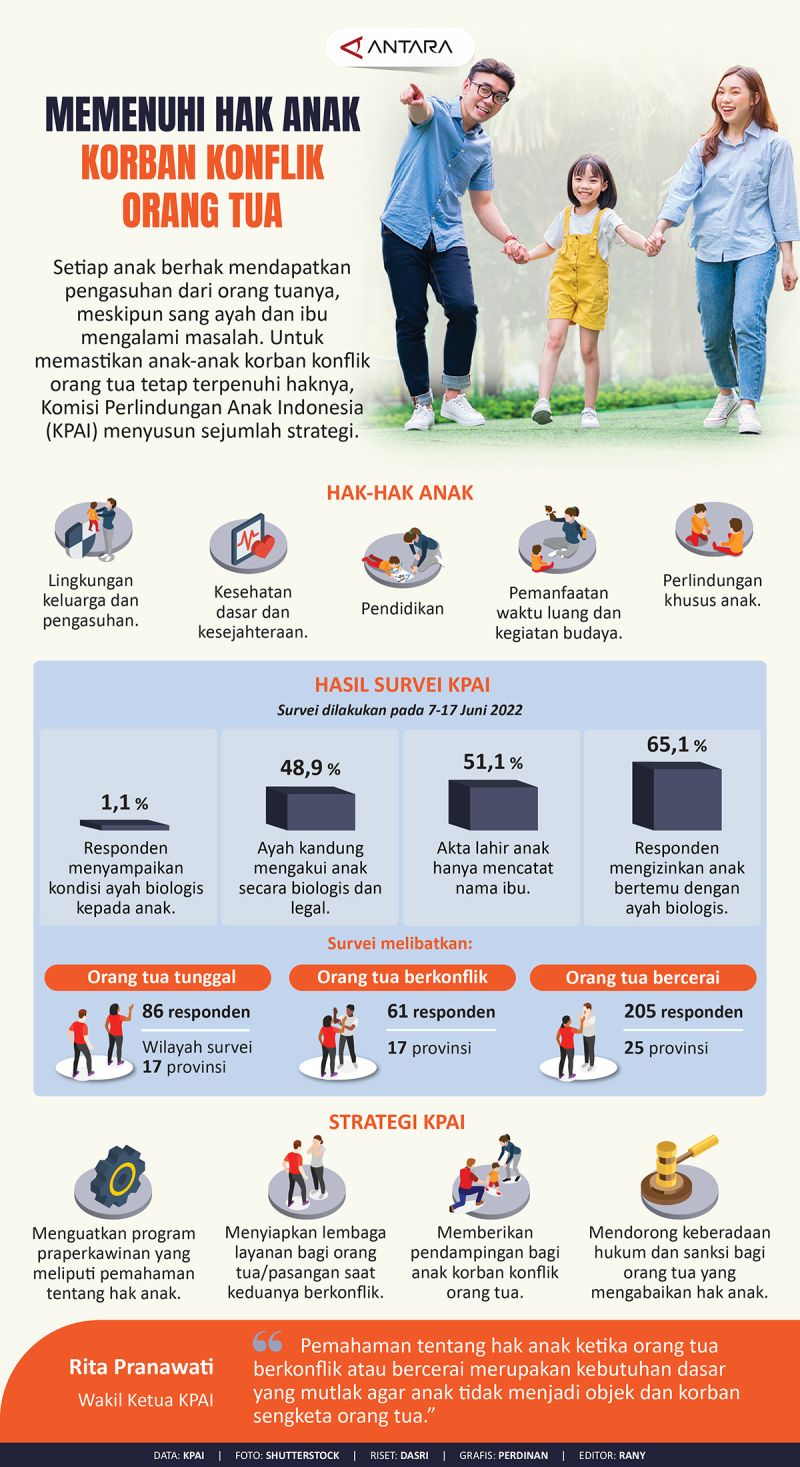 Memenuhi hak anak korban konflik orang tua - Infografik ANTARA News