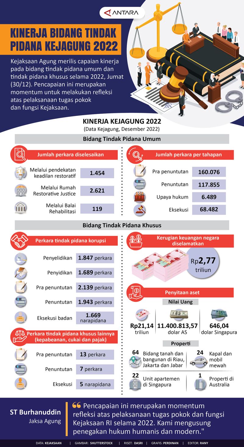 Kinerja bidang tindak pidana Kejagung 2022 - Infografik ANTARA News