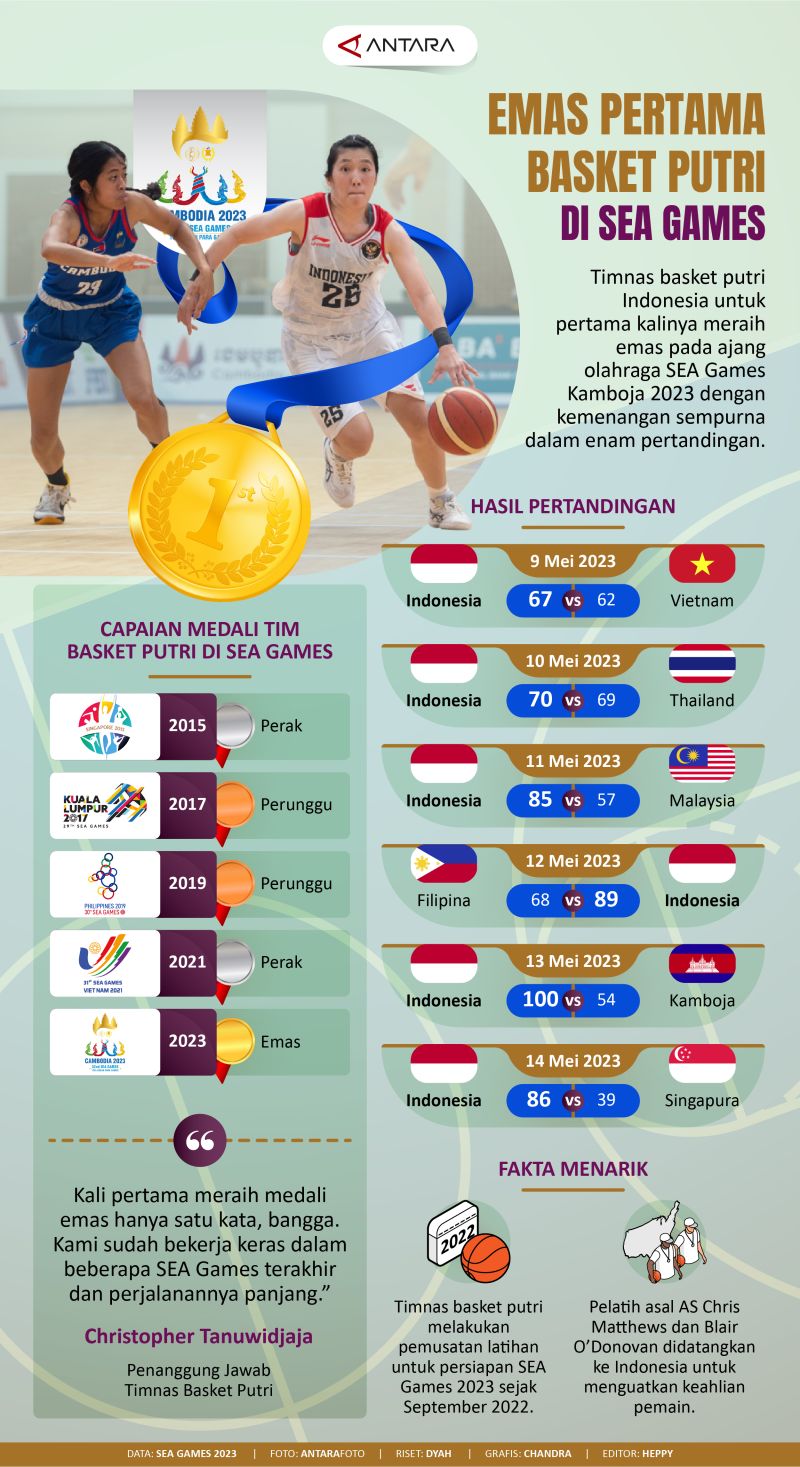 Emas Pertama Basket Putri Di Sea Games 2023 Infografik Antara News