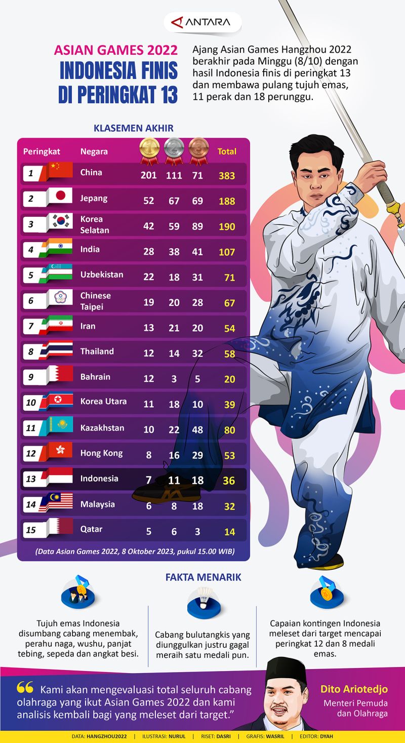 Asian Games 2022: Indonesia finis di peringkat 13 - Infografik ANTARA News