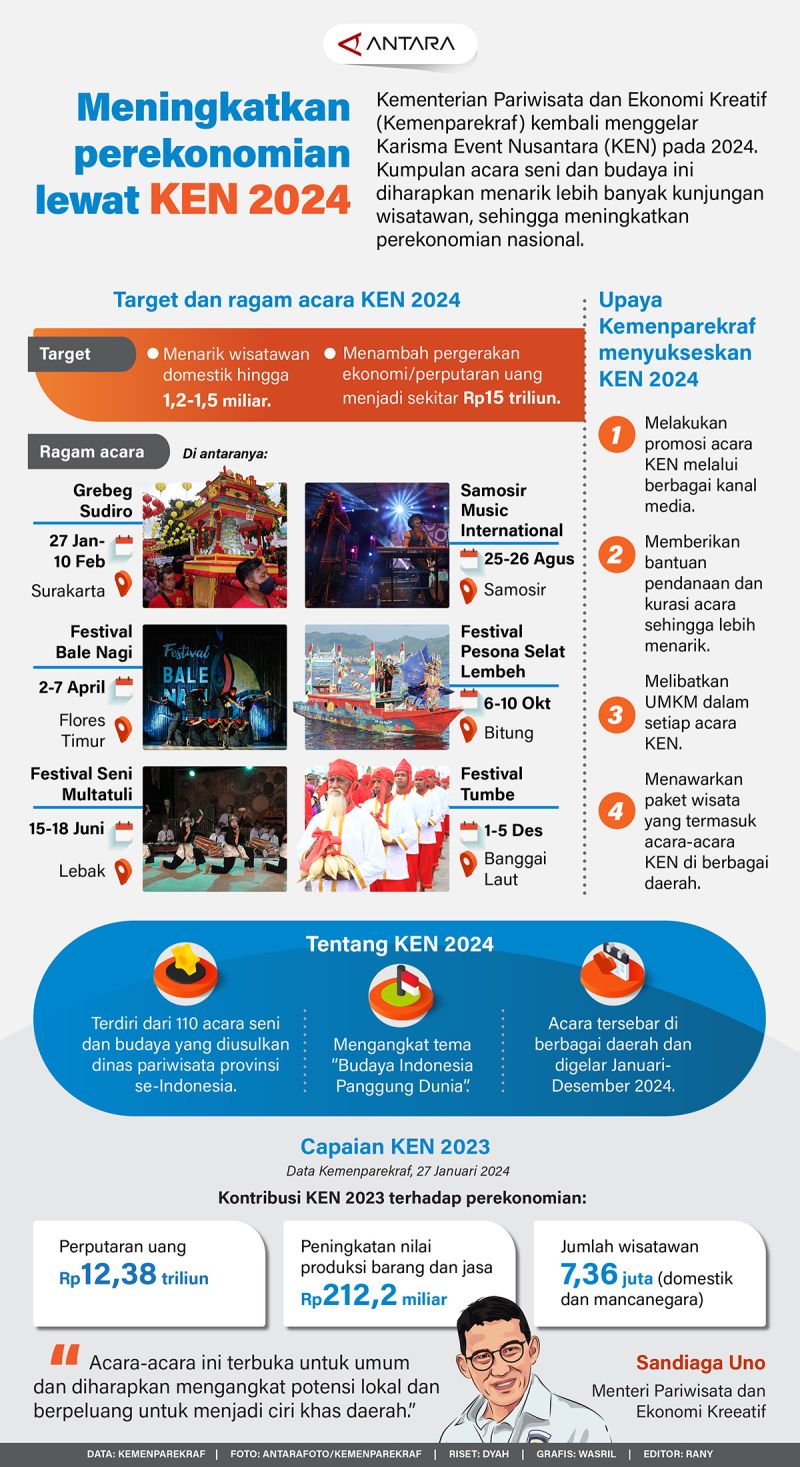 Meningkatkan perekonomian lewat KEN 2024 - Infografik ANTARA News