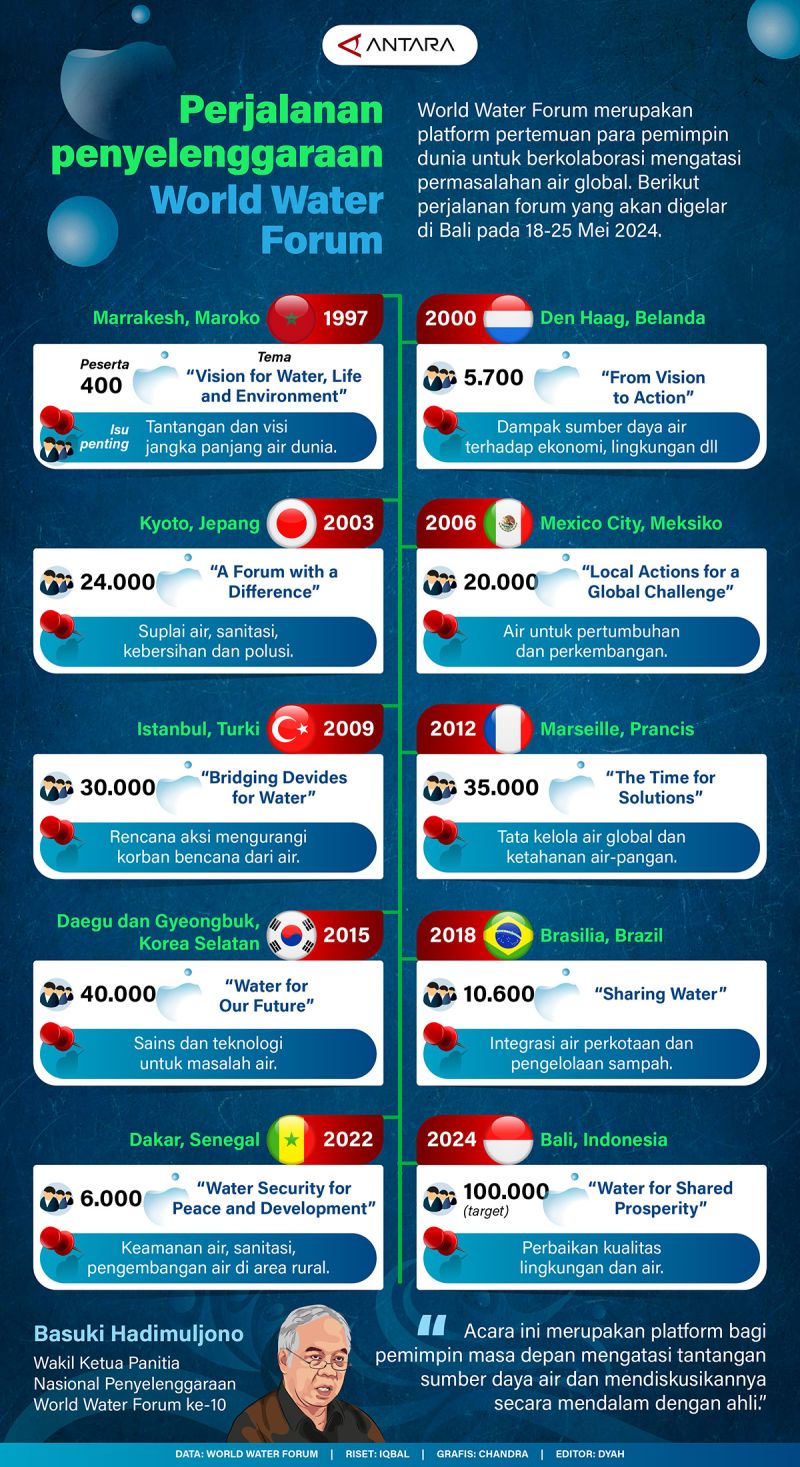 Perjalanan penyelenggaraan World Water Forum - Infografik ANTARA News