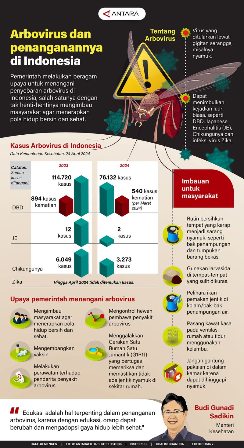 Arbovirus dan penanganannya di Indonesia - Infografik ANTARA News
