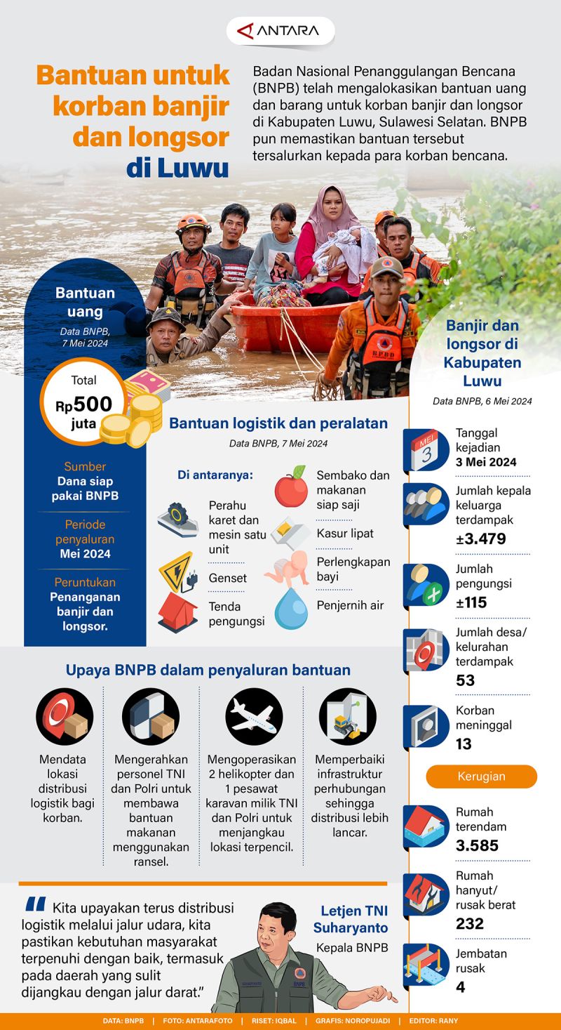 Bantuan untuk korban banjir dan longsor di Luwu - Infografik ANTARA News
