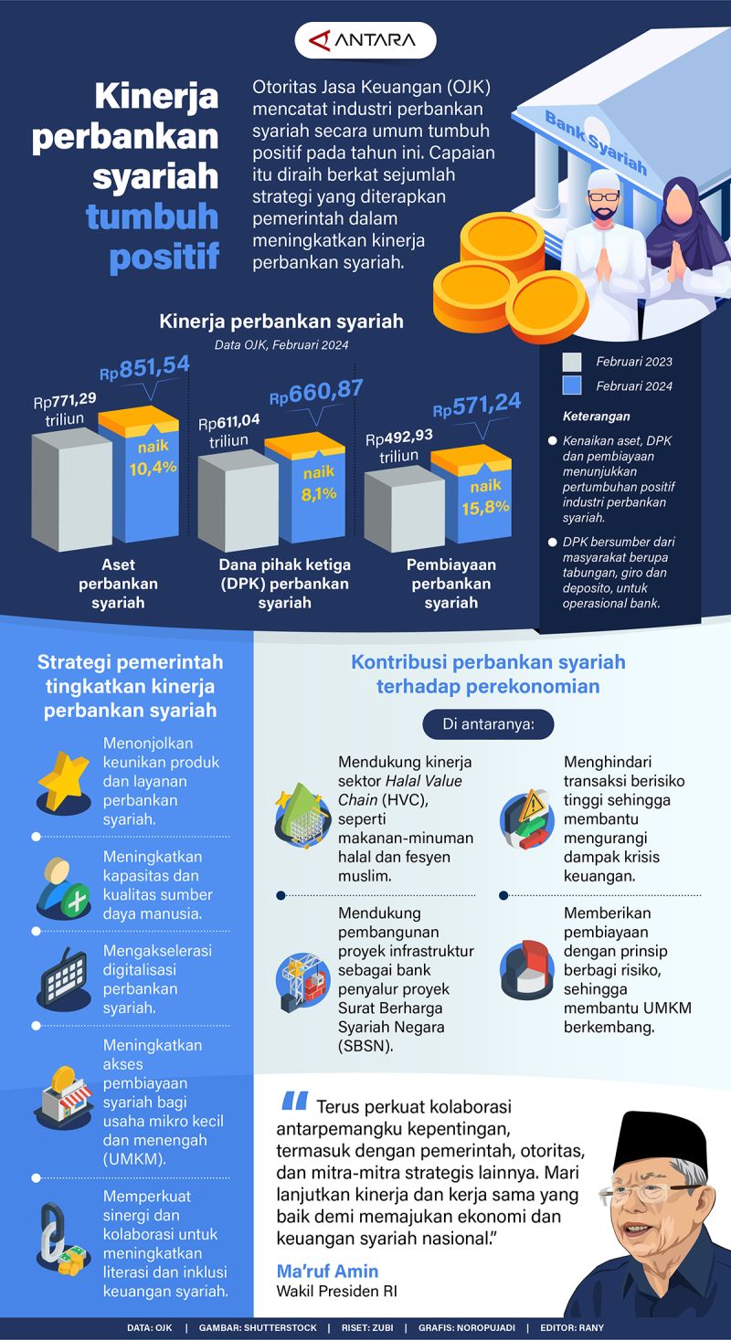 Kinerja perbankan syariah tumbuh positif - Infografik ANTARA News