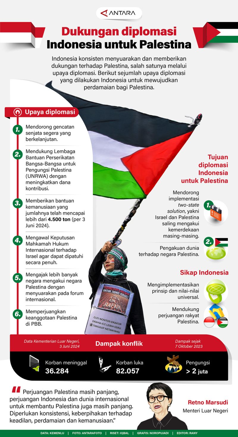 Dukungan diplomasi Indonesia untuk Palestina - Infografik ANTARA News