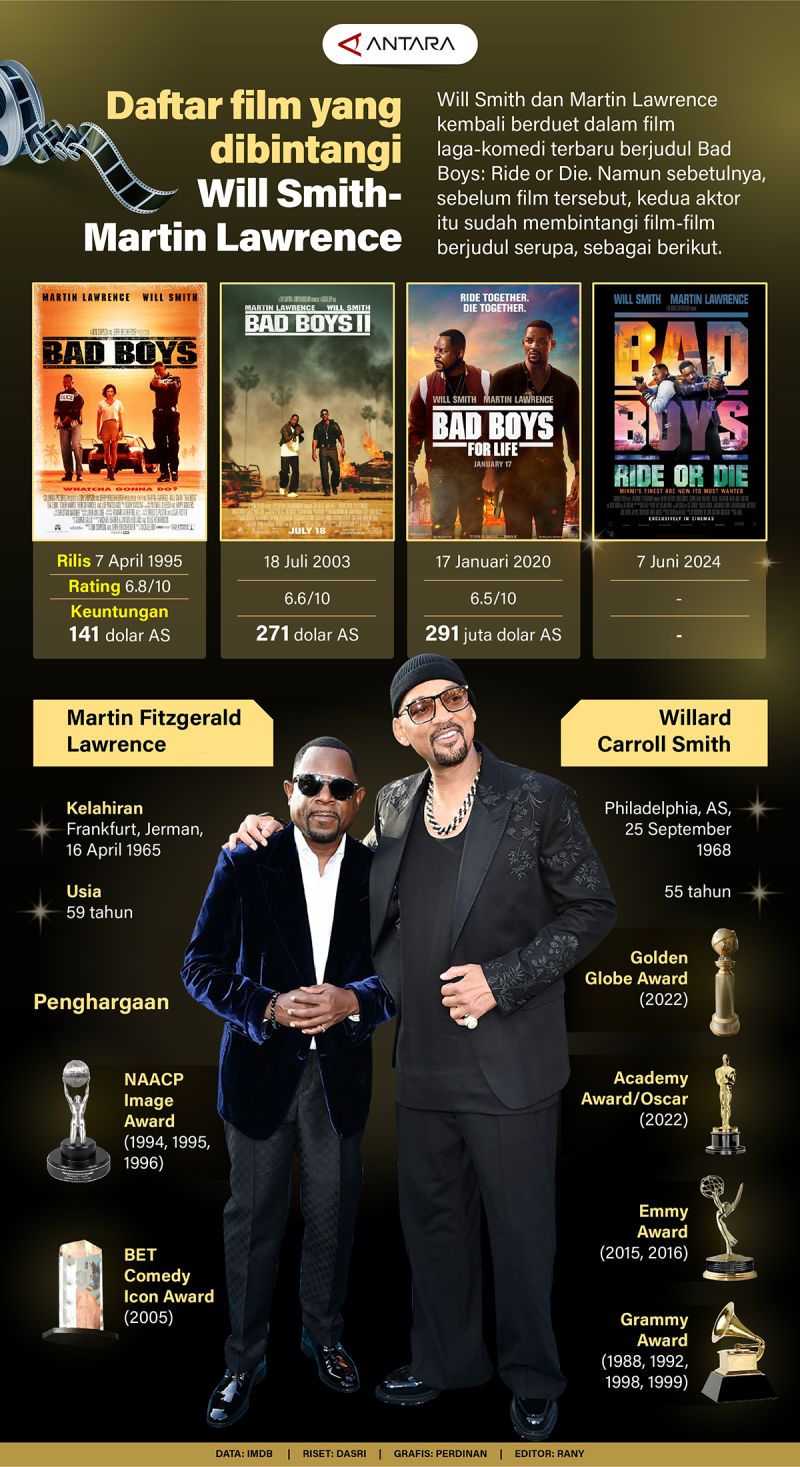 Daftar film yang dibintangi Will Smith - Martin Lawrence - Infografik ...