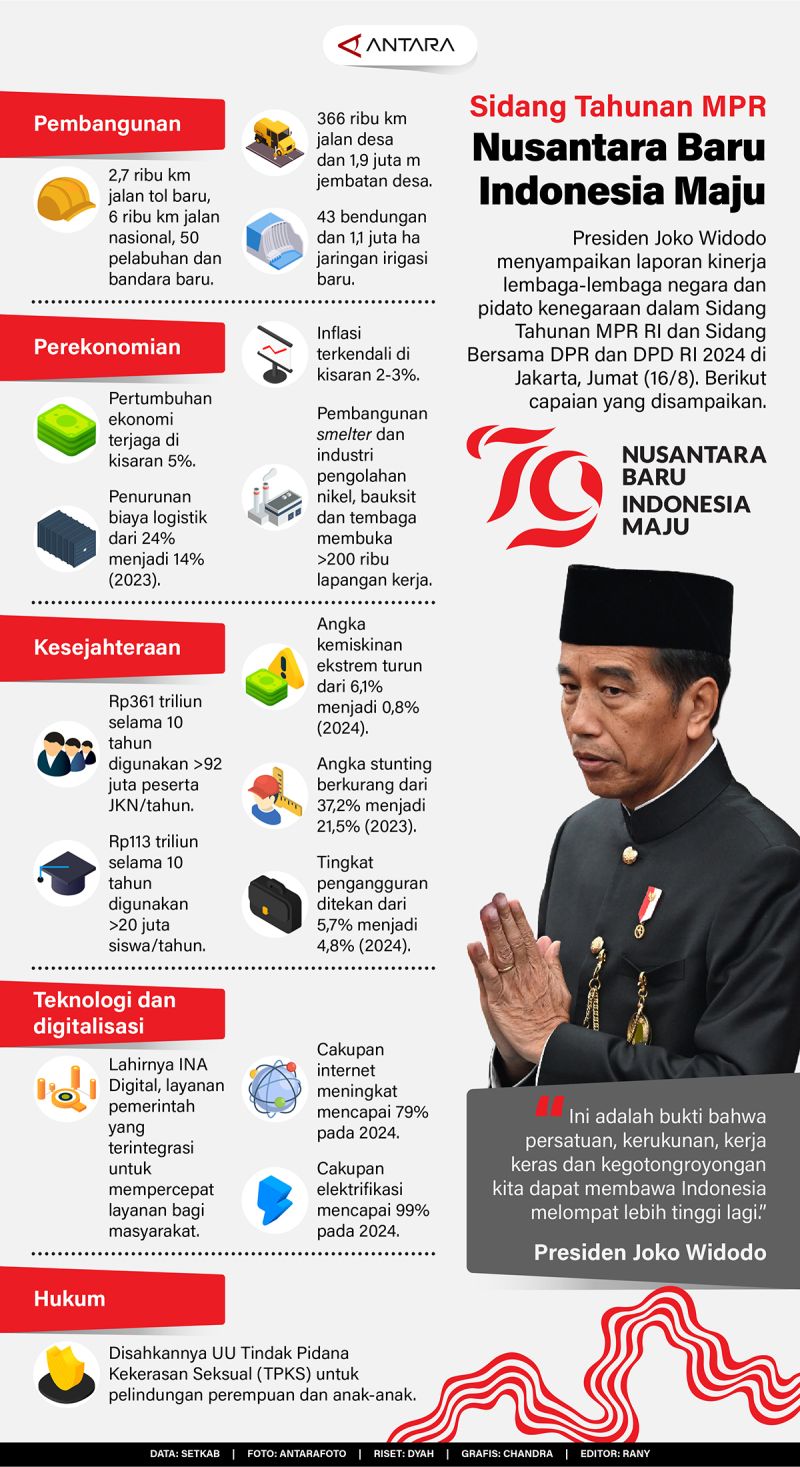 Pidato Presiden: Nusantara Baru, Indonesia Maju - Infografik ANTARA News