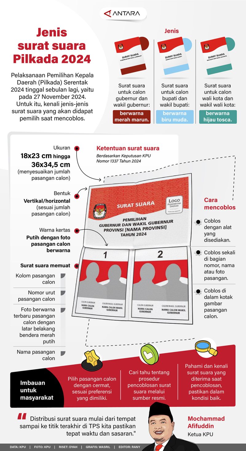 Jenis surat suara Pilkada 2024 - Infografik ANTARA News