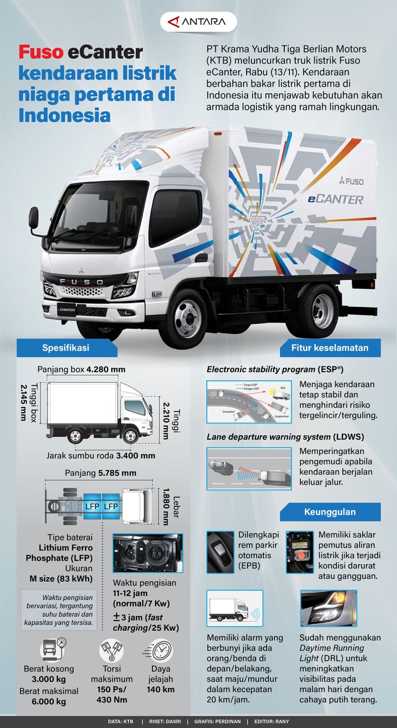 Fuso eCanter kendaraan listrik niaga pertama di Indonesia - Infografik ANTARA News