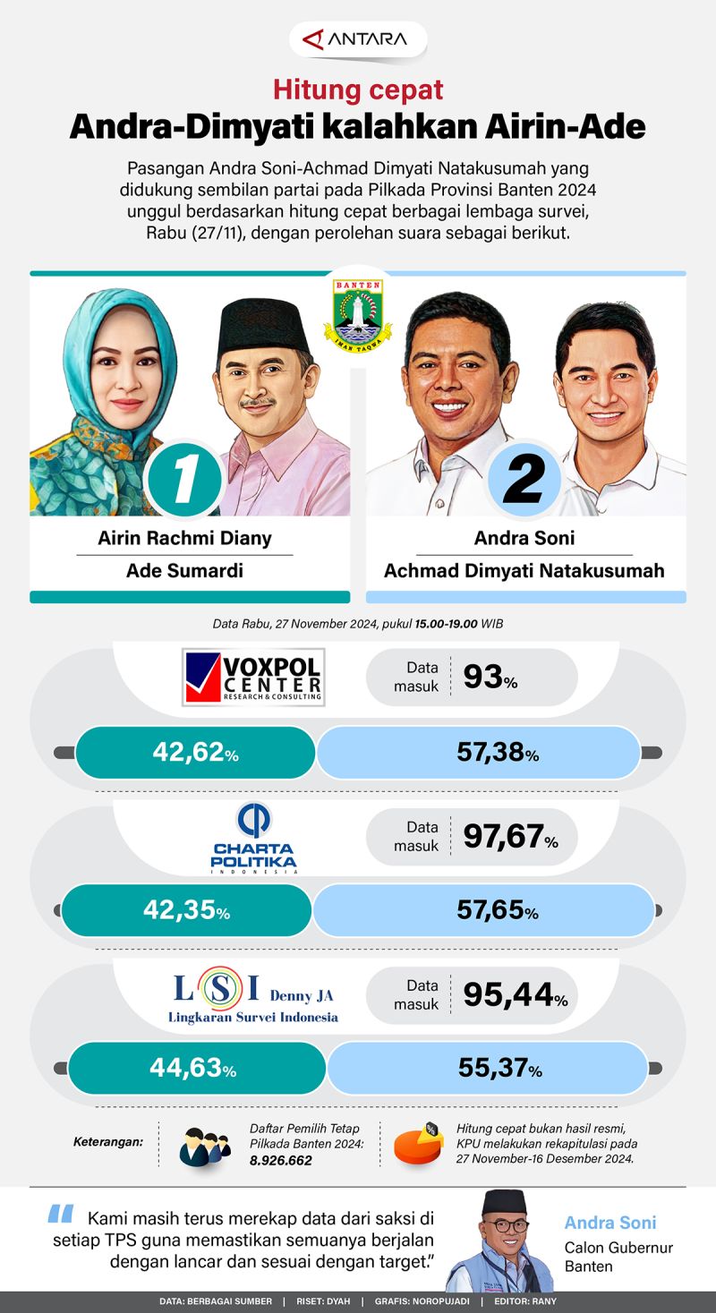 Hitung cepat Pilkada Banten: Andra-Dimyati kalahkan Airin-Ade - Infografik ANTARA News