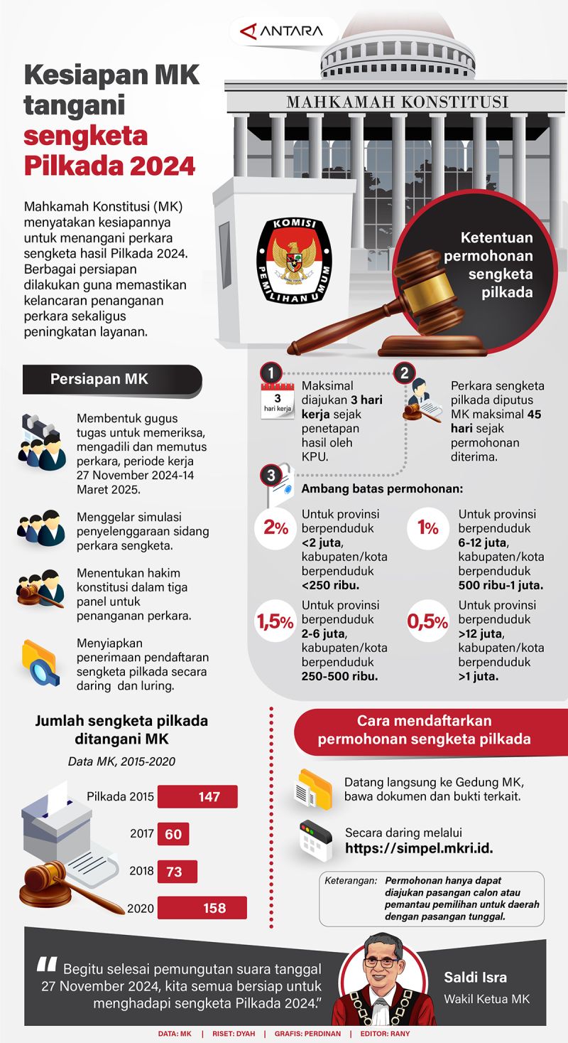Kesiapan MK tangani sengketa Pilkada 2024 - Infografik ANTARA News
