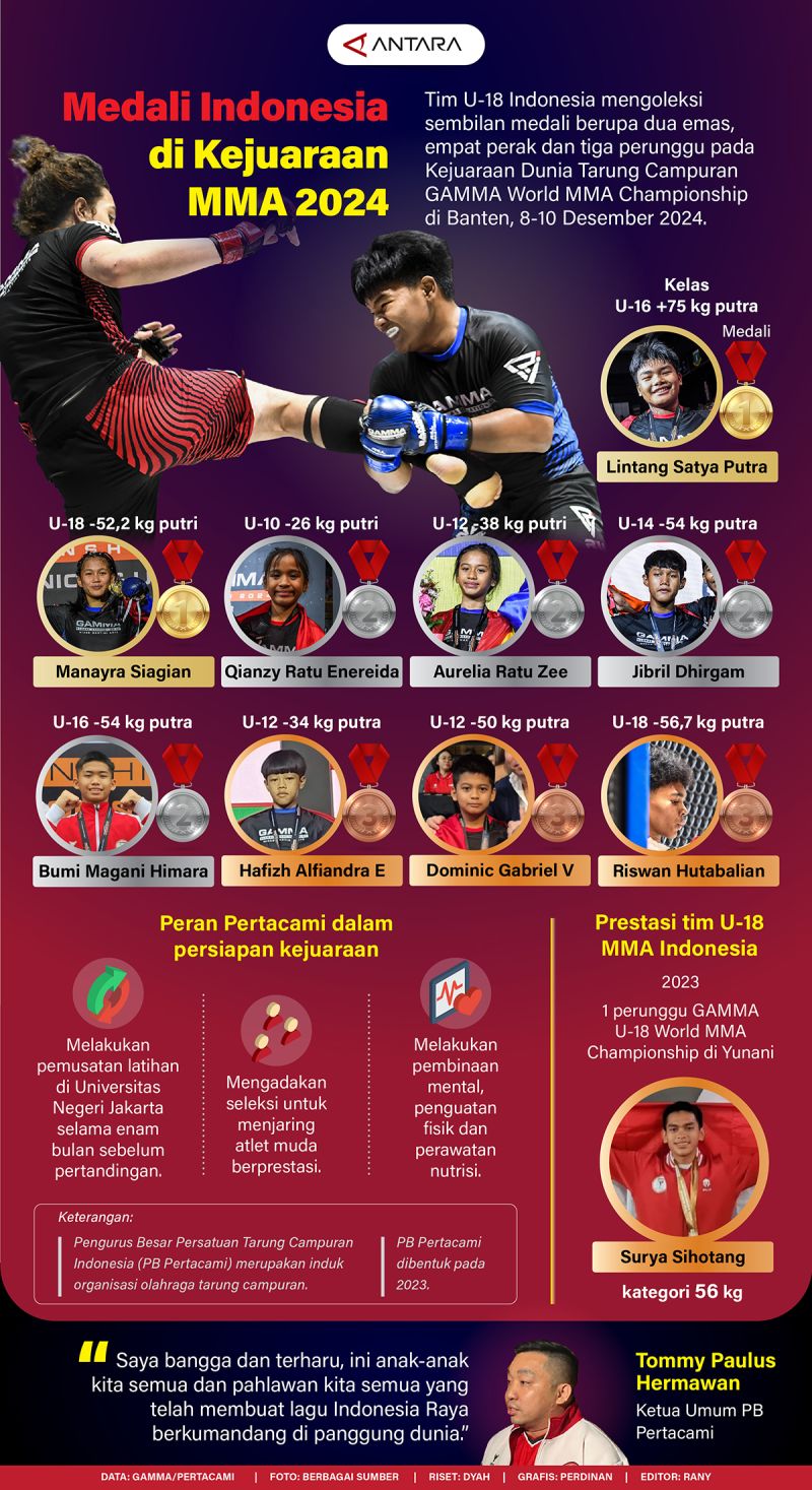 Medali Indonesia di kejuaraan MMA 2024 - Infografik ANTARA News
