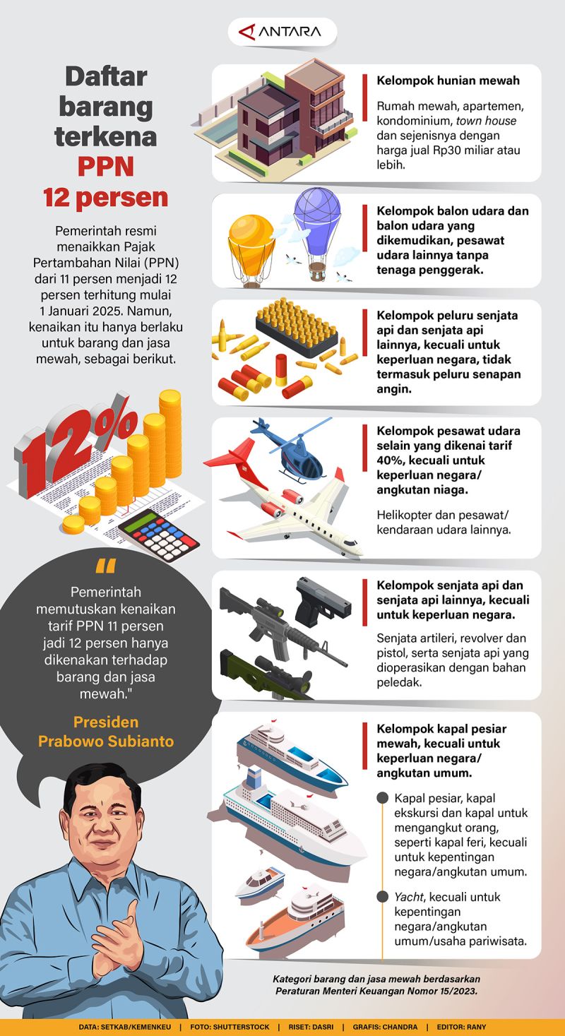 Daftar barang yang terkena PPN 12 persen - Infografik ANTARA News