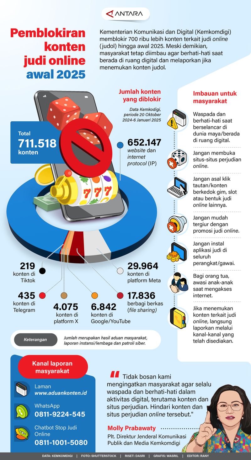 Pemblokiran konten judi online awal 2025 - Infografik ANTARA News