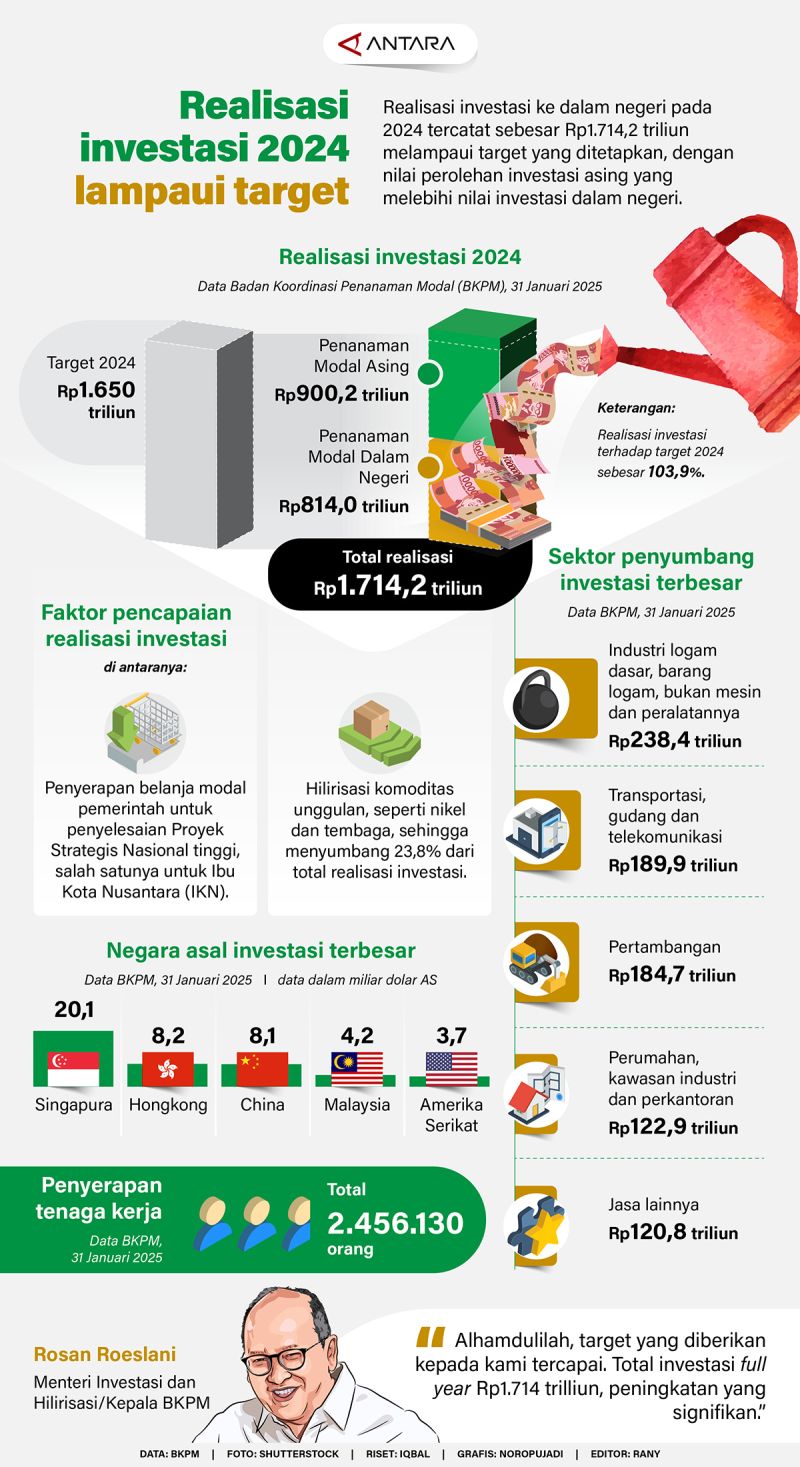 Realisasi investasi 2024 lampaui target - Infografik ANTARA News