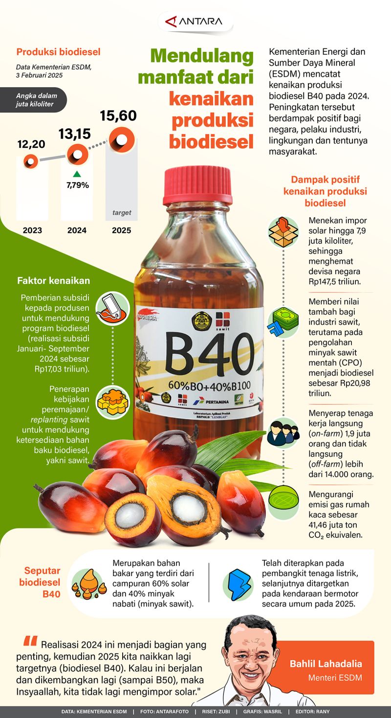 Mendulang manfaat dari kenaikan produksi biodiesel 2024 - Infografik ANTARA News