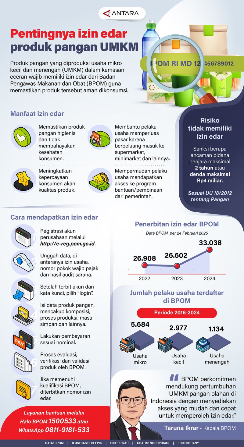 Pentingnya izin edar produk pangan UMKM - Infografik ANTARA News