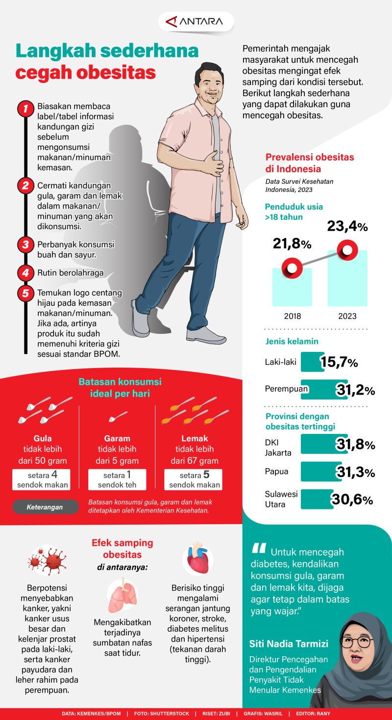 Langkah sederhana cegah obesitas - Infografik ANTARA News