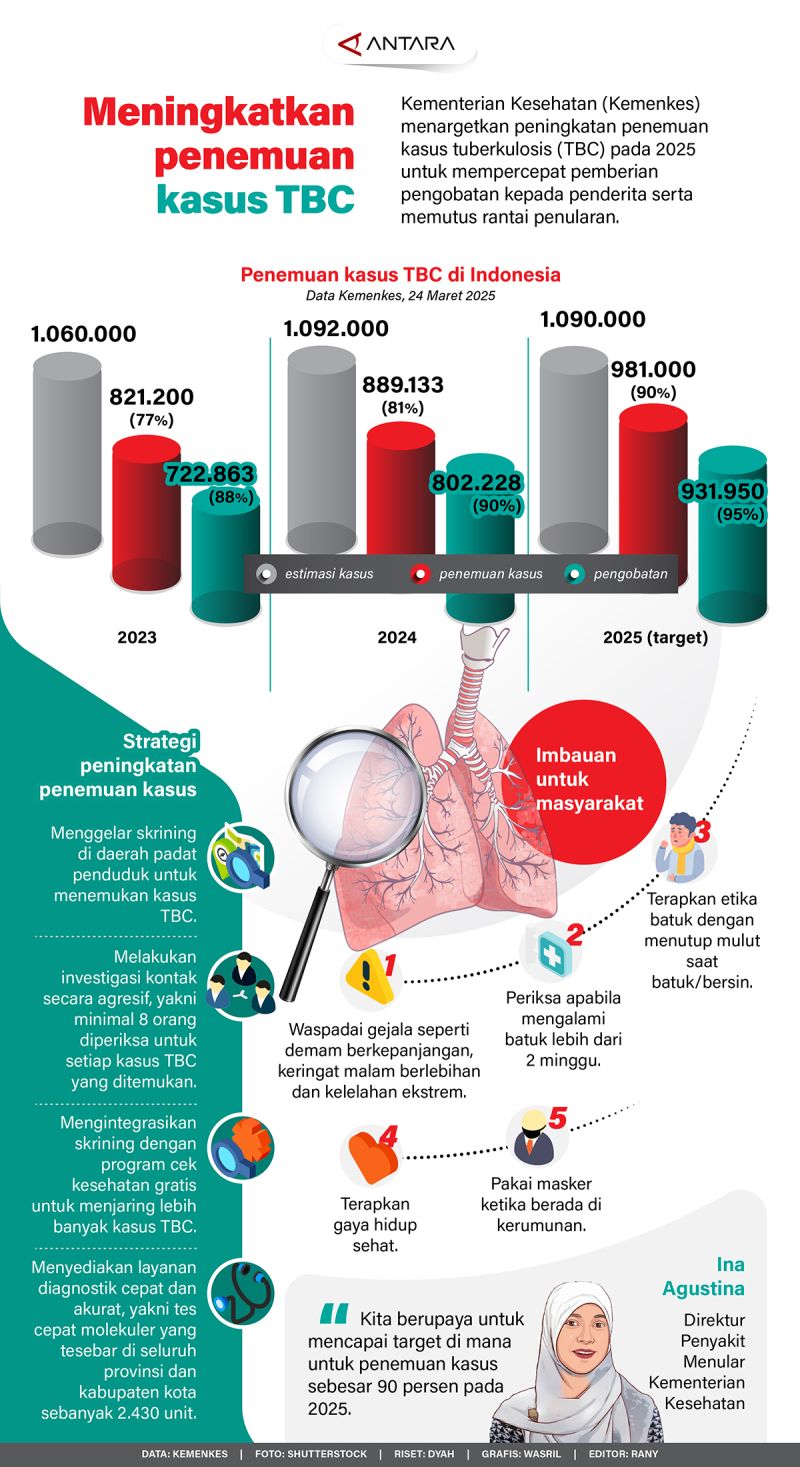 Meningkatkan penemuan kasus TBC - Infografik ANTARA News
