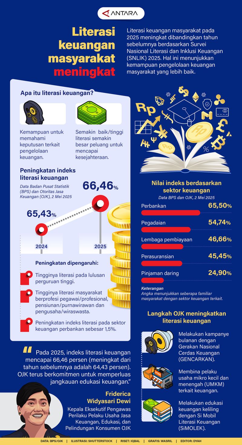 Literasi keuangan masyarakat meningkat - Infografik ANTARA News
