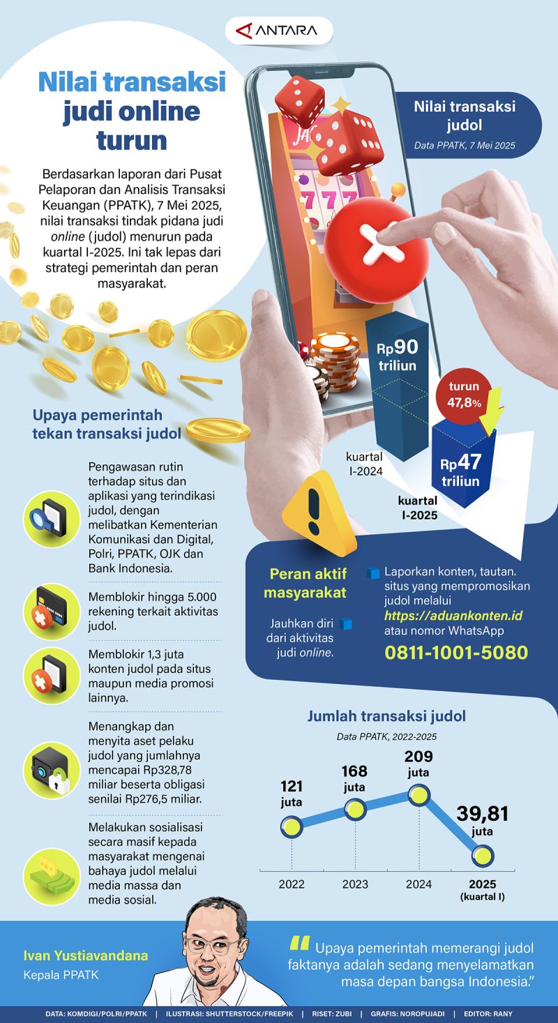Nilai transaksi judi online turun - Infografik ANTARA News