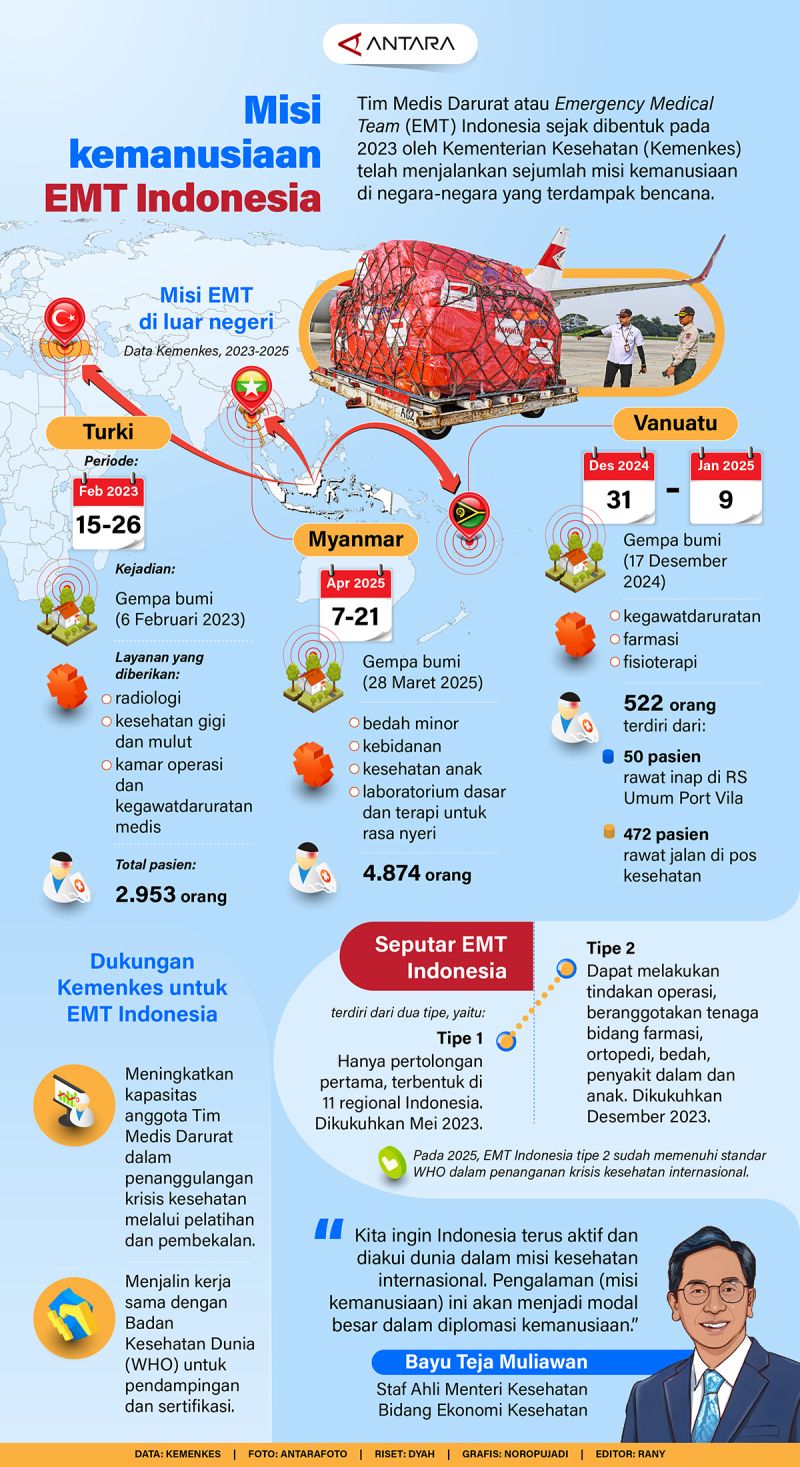 Misi kemanusiaan Tim Medis Darurat Indonesia - Infografik ANTARA News