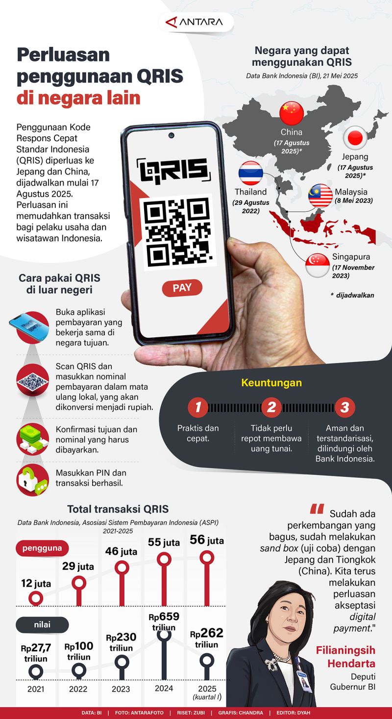 Perluasan penggunaan QRIS di negara lain - Infografik ANTARA News