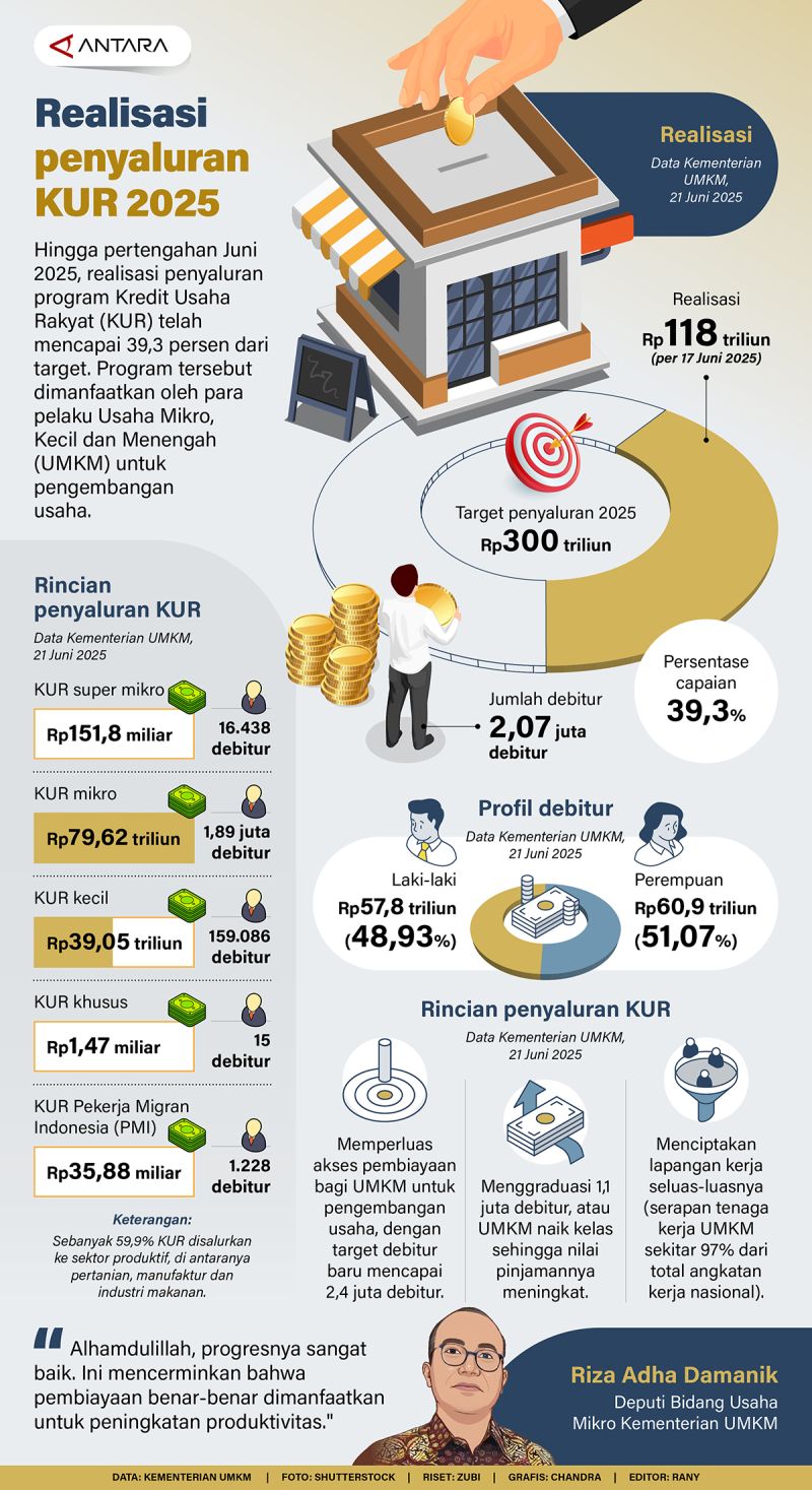 Realisasi penyaluran KUR 2025 - Infografik ANTARA News