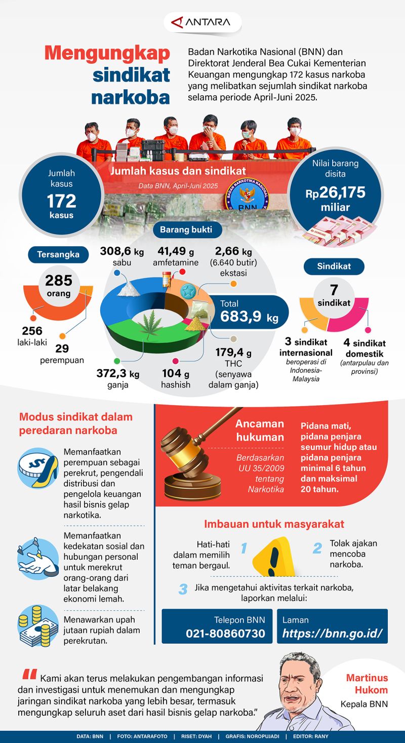 Mengungkap sindikat narkoba - Infografik ANTARA News