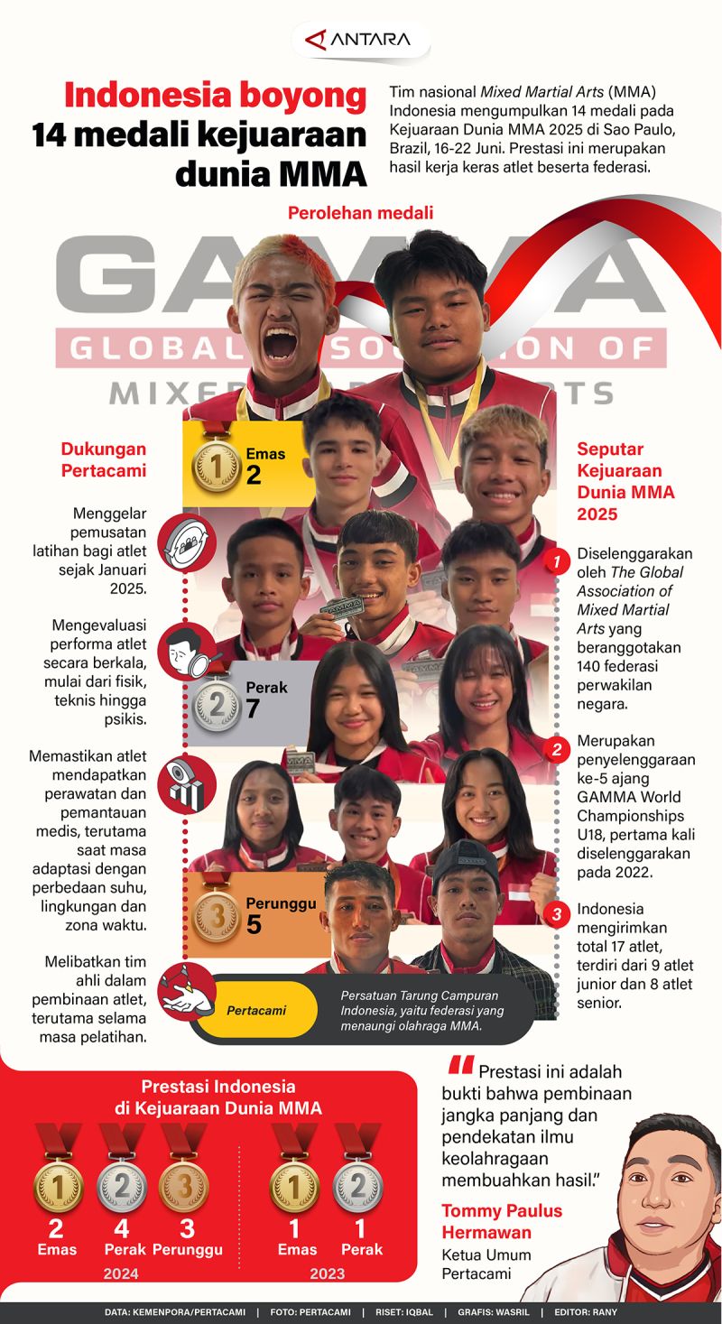Indonesia boyong 14 medali kejuaraan dunia MMA - Infografik ANTARA News