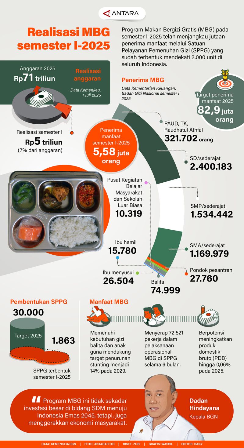 Realisasi MBG semester I-2025 - Infografik ANTARA News