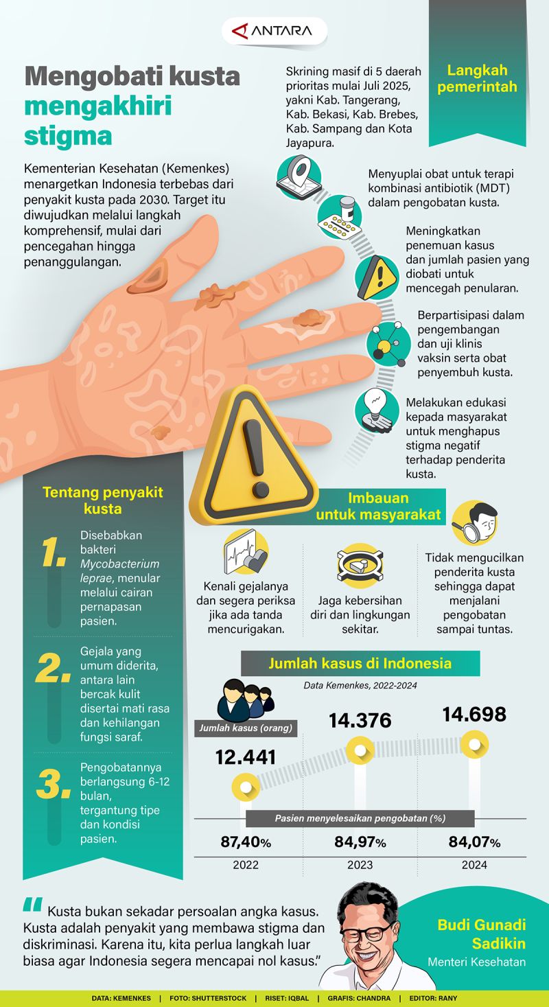 Mengobati kusta, mengakhiri stigma - Infografik ANTARA News