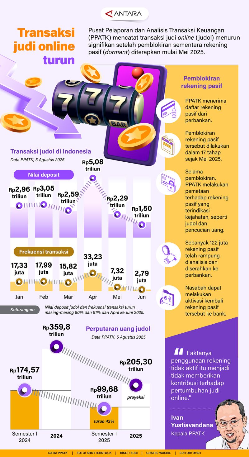Transaksi judi online turun - Infografik ANTARA News
