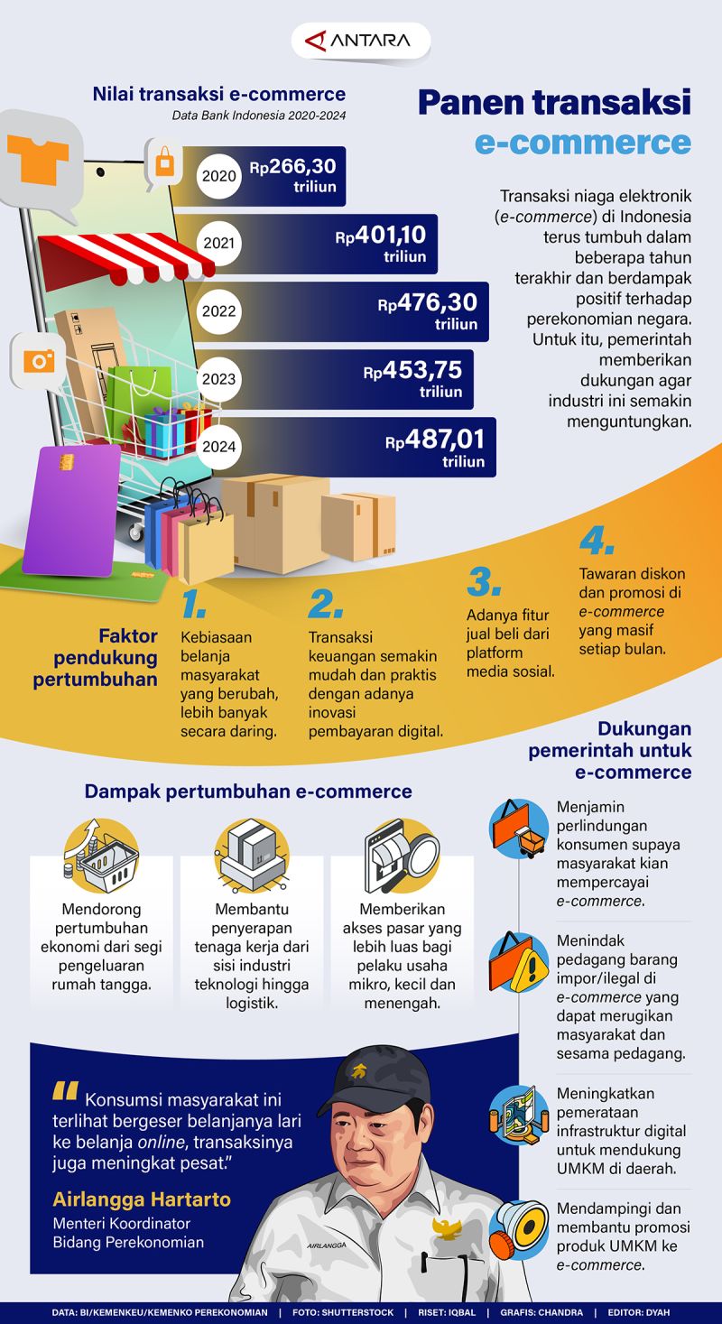 Panen transaksi e-commerce - Infografik ANTARA News