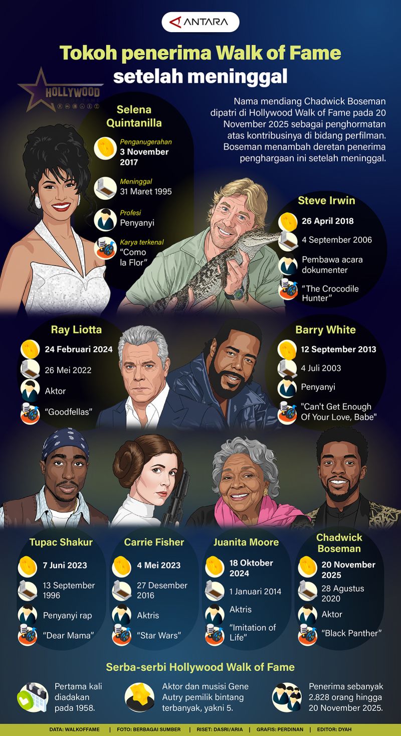 Tokoh penerimaan Walk of Fame setelah meninggal - Infografik ANTARA News